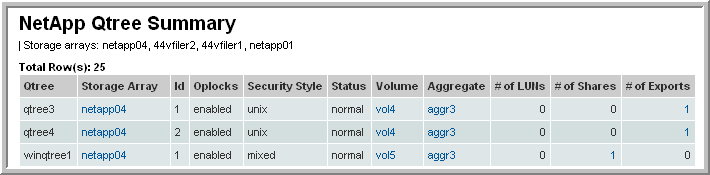 NetApp QTree Summary Version 9.2.00